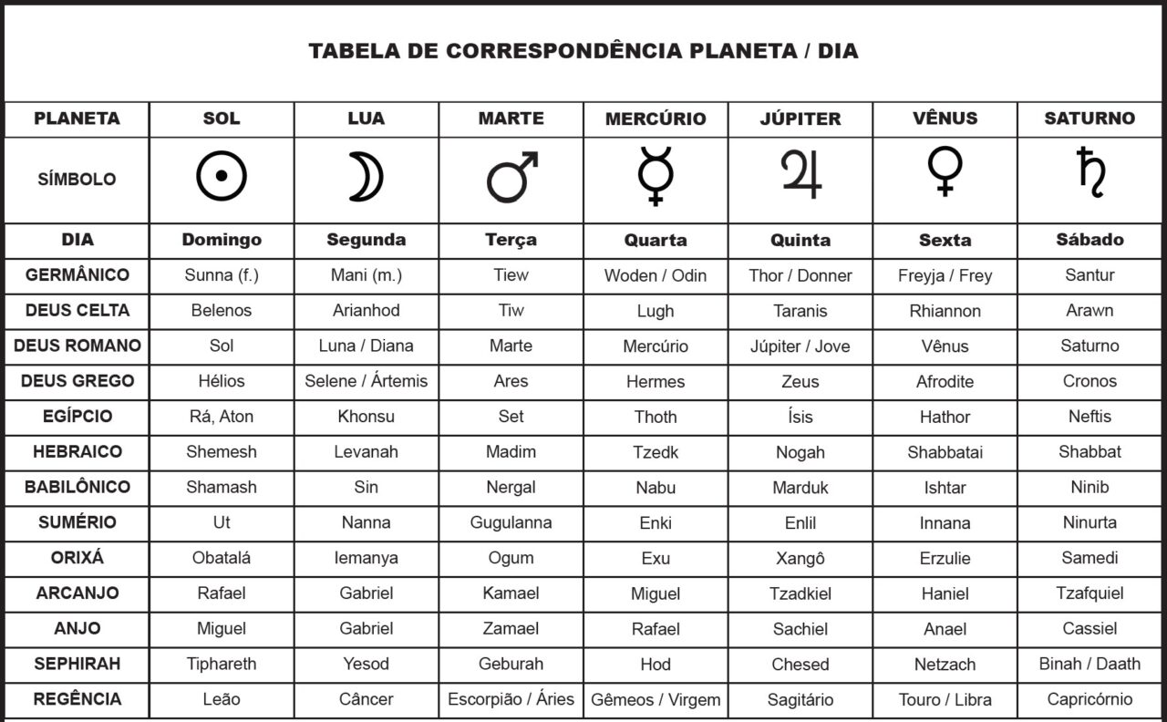 Exemplo de Tabela de Correspondência de Diversas Culturas Ancestrais ...